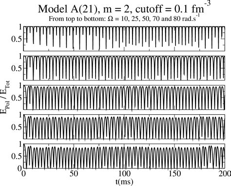 Figure 1 From Inertial Modes In Stratified Rotating Neutron Stars An