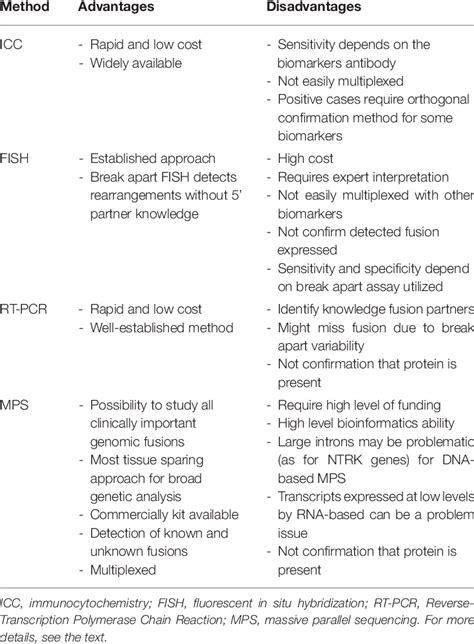 Fusion Testing Methods Advantages And Disadvantages Download
