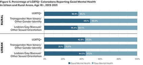 Lgbtq Sexual Health Statistics Best Sale