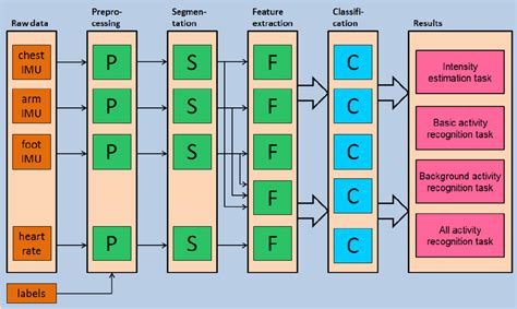 The Data Processing Chain Consisting Of The Preprocessing Step P
