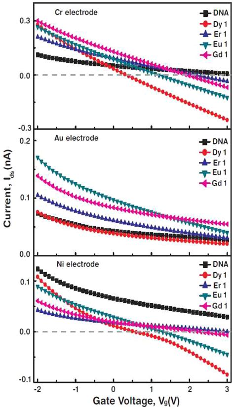 The Drainsource Current Ids As A Function Of Back Gate Voltage Vg Download Scientific