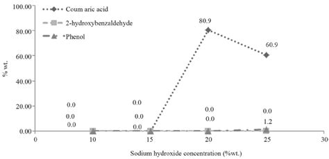 Effect Of The Sodium Hydroxide Concentration Download Scientific Diagram