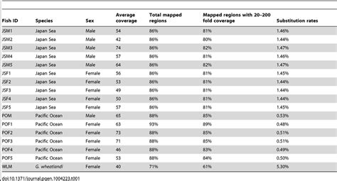 Coverage And Mapping Rates Of Sequence Reads And Substitution Rates Download Table