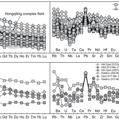 Chondrite Normalized Rare Earth Element And Primitive Mantle Normalized