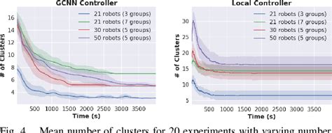 Figure 4 From Learning Decentralized Controllers For Segregation Of Heterogeneous Robot Swarms