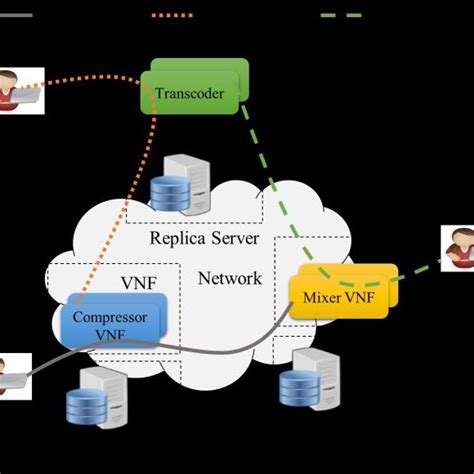 Nfv Based Cdn Use Case The Underlying Network Can Be A Physical Or