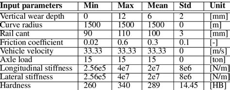 Input Parameters And Their Ranges Download Scientific Diagram