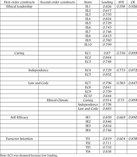 Measurement Model Through Loading Ave And Cr Download Scientific Diagram