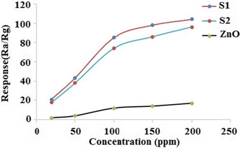 Response Of The Sensors To Different Concentrations Of Ammonia