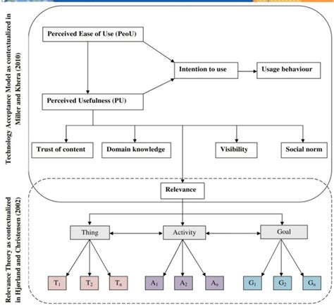 Encapsulated Conceptual Framework Showing At The Bottom The Set Of
