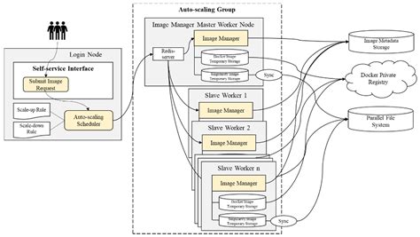 applied sciences free full text hpc cloud architecture to reduce