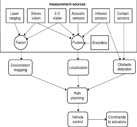 Multi Sensor Fusion In Mobile Robot Navigation Download Scientific