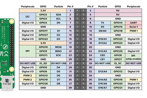 Lab1 — M21 — Python Gpio Control Raspberry Pi3 Model B By Puwanat