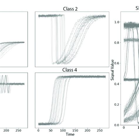 Time Series From The Four Classes In The Synthetic Trace Dataset Left Download Scientific