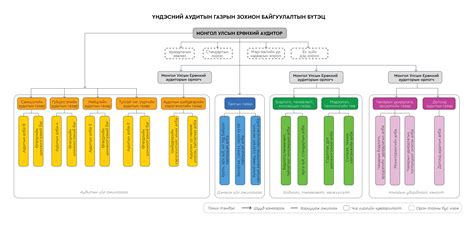 Audit Mn Үндэсний аудитын газрын бүтэц зохион байгуулалт
