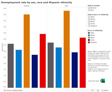 Unemployment Rate By Sex Race And Hispanic Ethnicity Us Department Of Labor