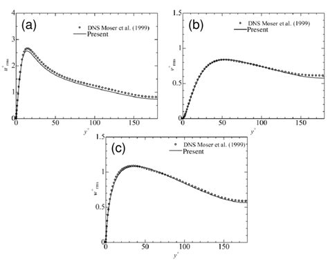 Validation Results Using Rms Values Of Velocity Fluctuation Rms Values Download Scientific