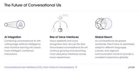 What Is A Conversational Interface CUI Uitop