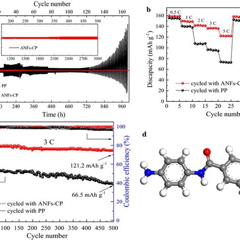 Characterization Of The Lithium Dendrites Formation A Schematic Download Scientific Diagram