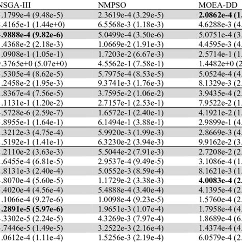 Gd Values Mean And Std Obtained By All Selected Algorithms For Dtlz