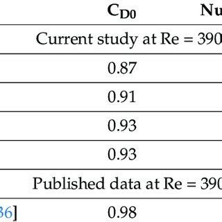 Mesh Independency Test Results Download Scientific Diagram