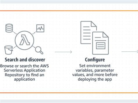 Aws Serverless Architecture Template For Your Business Upwork