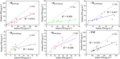 Indoor Outdoor Correlations Of Pm Concentrations With Different Download Scientific Diagram