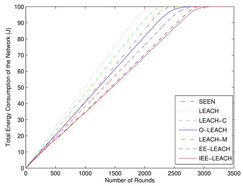 Sensors Free Full Text An Improved Energy Efficient Routing Protocol For Wireless Sensor