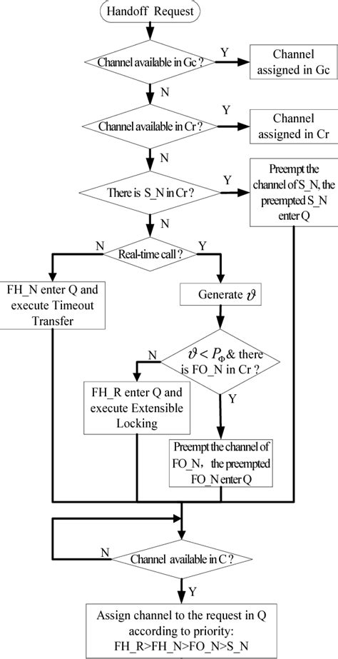 Figure 1 From Adaptive Mobility Handoff Scheme For Multi Beam Geo