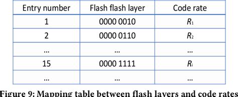 Figure 1 From Enhancing Polar Codes Efficiency On 3d Flash Memory By