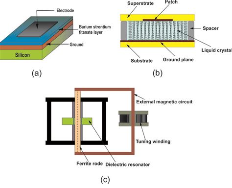 Microwave Devices Using Tunable Materials Download Scientific Diagram