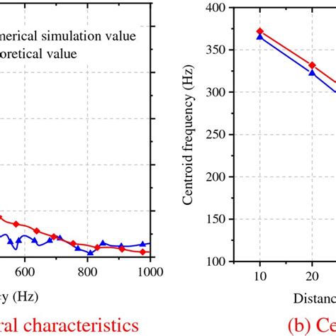 comparison between theoretical calculation and numerical simulation