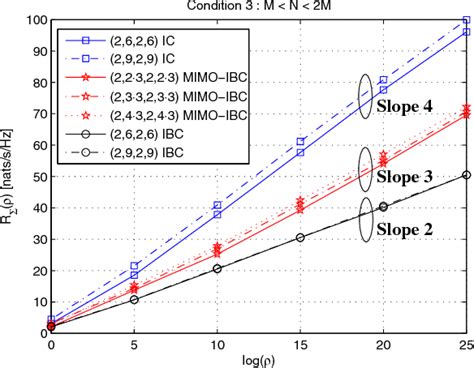 Spatial Multiplexing Gain Semantic Scholar