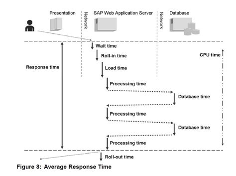 St03 Gui Time More Than Dialog Response Time Sap Community