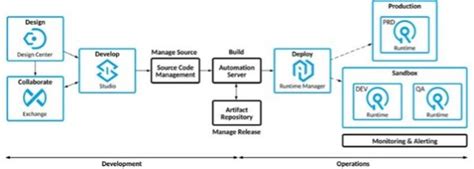 What Is Cicd With Mulesoft Integration Adaptiv