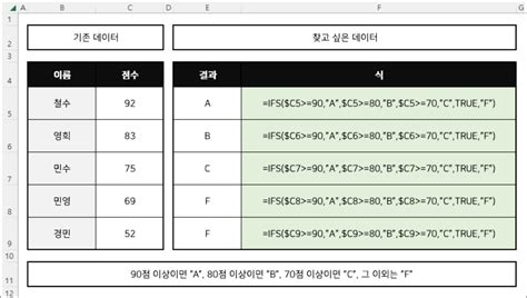 엑셀 Ifs 함수 다중조건에 따른 값 반환 메타트렌드