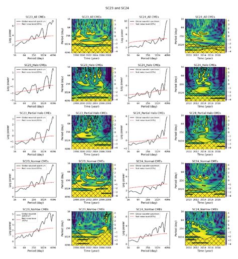 Global Wavelet Spectra And Local Wavelet Spectra For Different Angular Download Scientific