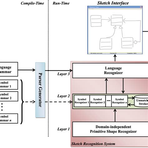 the process of generation of the sketch recognition system download