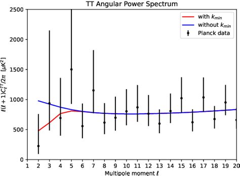 Figure 1 From A Truncated Primordial Power Spectrum And Its Impact On B