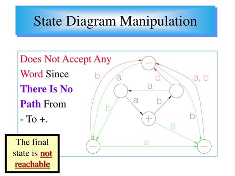Ppt Regular Expression Manipulation Fsm Model Powerpoint Presentation