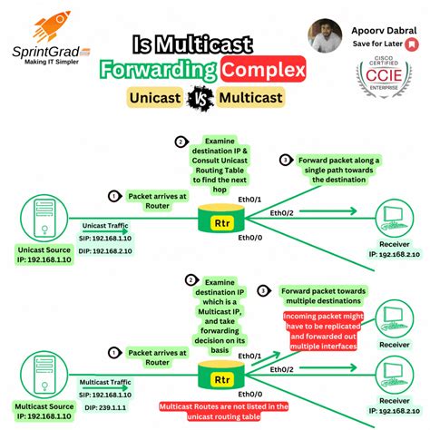 Apoorv Dabral On Linkedin Ccie Ipmulticasting Enterprisenetworking Cisco Cisconetworking…