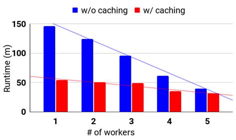 run time in the cluster with various number of nodes for lubm 10