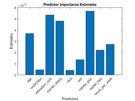 Fitctree Fit Binary Decision Tree For Multiclass Classification Matlab