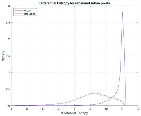 Differential Entropy Probability Density Estimation Computed For A Download Scientific Diagram