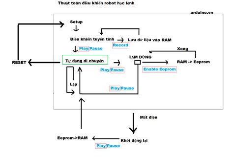 làm robot tự học lệnh đơn giản cộng đồng arduino việt nam