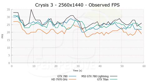 Msi Geforce Gtx 780 3gb Lightning Graphics Card Review Pc Perspective