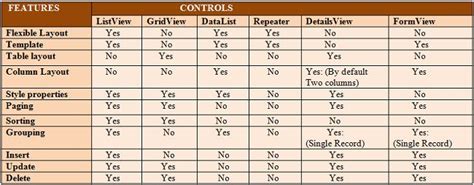 ♿️ Baliram Kumar Yadav On Linkedin Aspdotnet Data Control And Features