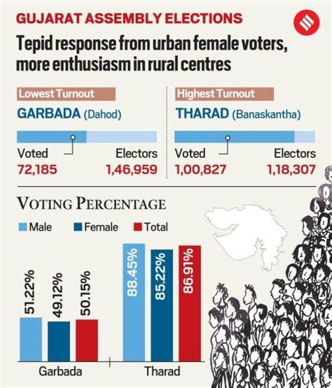 At 6433 Gujarat Records Lowest Turnout In 10 Years Gandhinagar