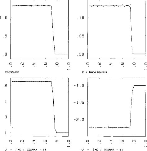 Figure 6 From The Piecewise Parabolic Method Ppm For Gas Dynamical Simulations Semantic Scholar