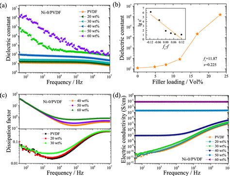 Frequency Dependence Of A Dielectric Constant C Dissipation Factor D Download Scientific